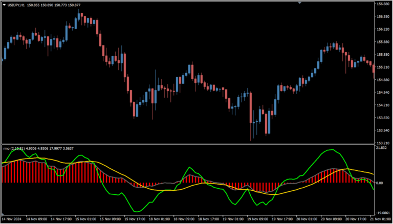 ヒストグラムでトレンド判別「rahul-mohindar-oscillator-rmo」｜MT4インジケーター倉庫FX