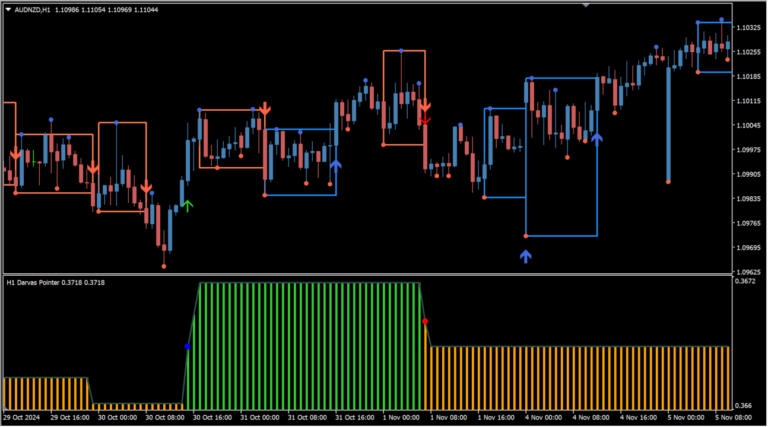 ダーバスボックス理論を使ったオシレーター「Forex Darvas Pointer」｜MT4インジケーター倉庫FX