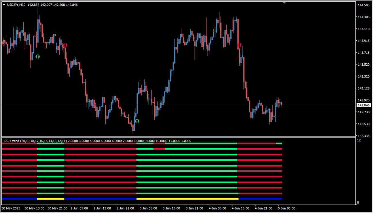 複数機関のドンチャンチャンネルでトレンドを判別「donchian trend(+ ribbon)」｜MT4インジケーター倉庫FX