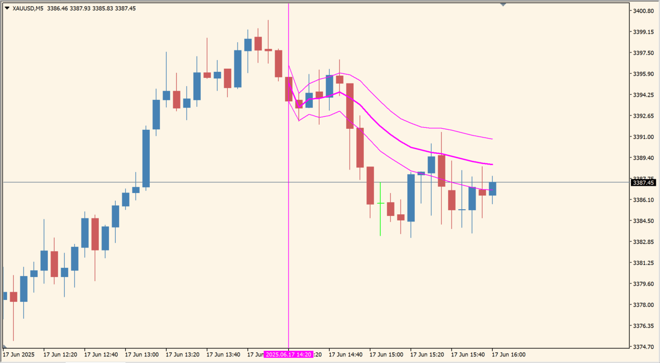 スキャルピング向きのチャネルを表示「MIDAS_Channel_v4_NoExpire」｜MT4インジケーター倉庫FX