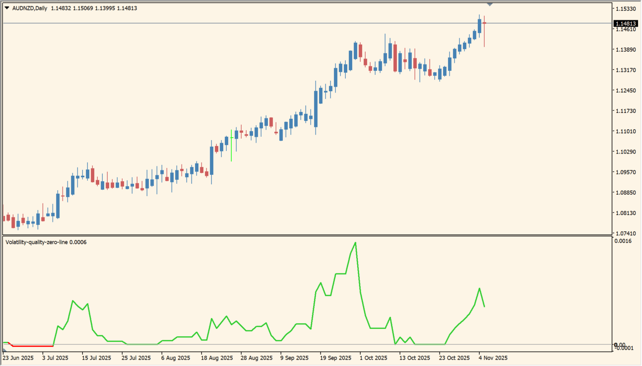 ゼロラインを基準にトレンド転換を捉える「Volatility Quality Zero Line」｜MT4インジケーター倉庫FX