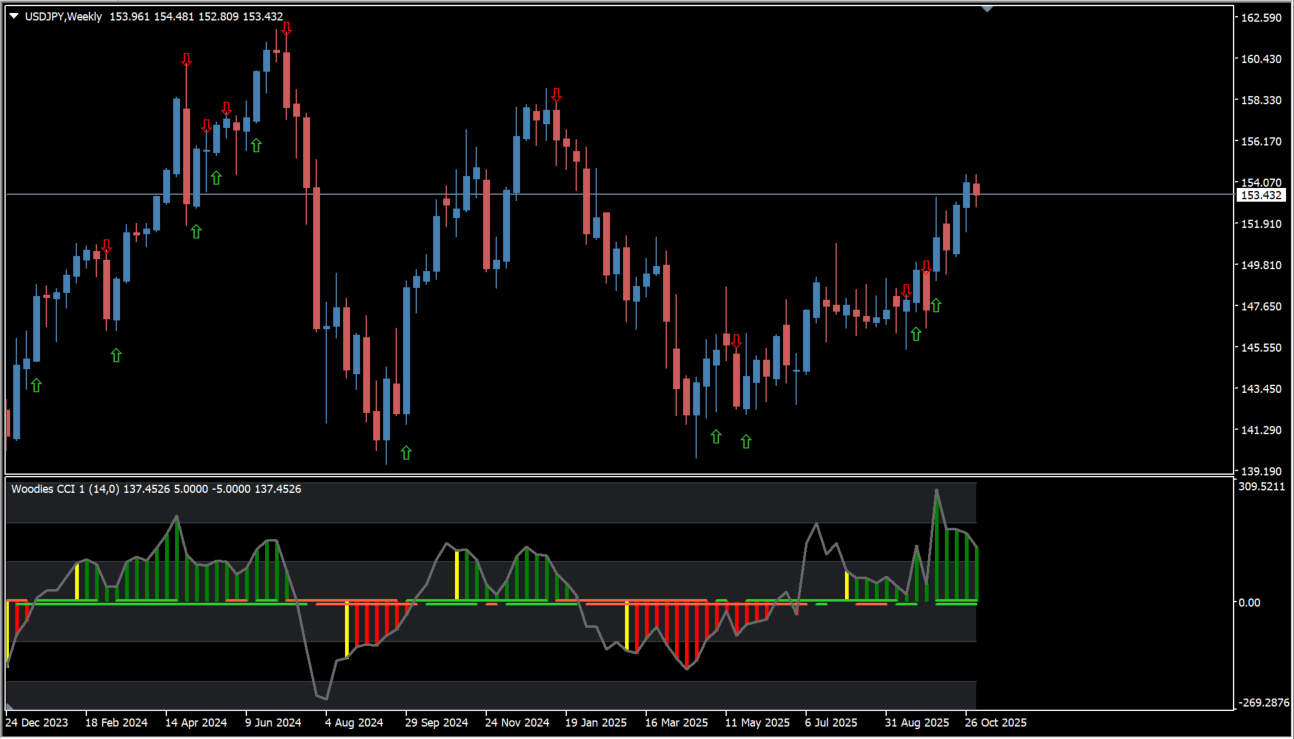 Woodies CCIの反転サインを矢印で可視化する「CCI_Woodie_Arrows_Oscillator」｜MT4インジケーター倉庫FX